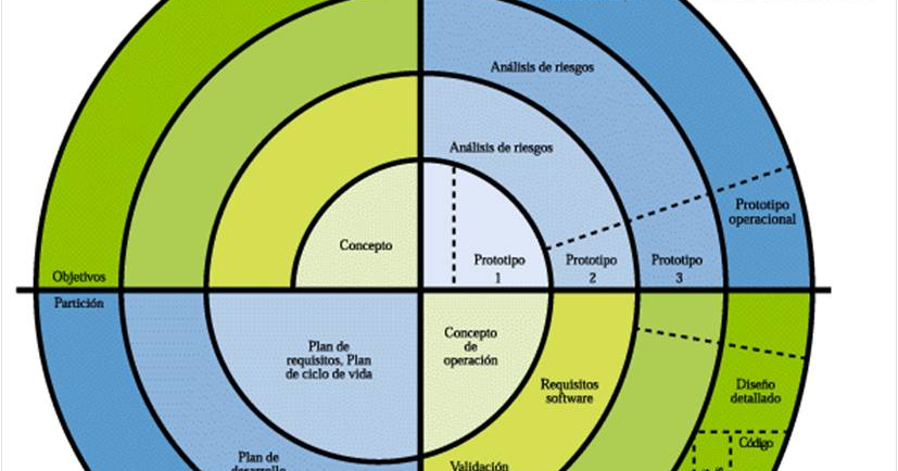 Beneficios de los modelos de la ingeniería de software: Modelos de la ...