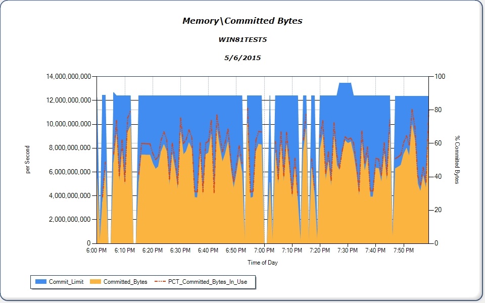 Hyper-V Dynamic Memory: a Case Study