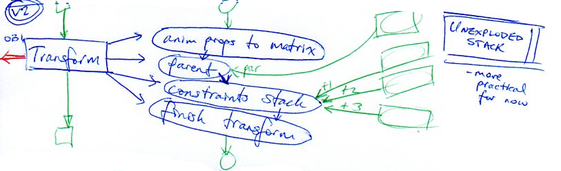 Aligorith's Lair: Depsgraph - Transform Component Graph Building