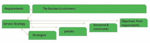 ITIL - Service Strategy Overview | Process News