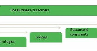 ITIL - Service Strategy Overview | Process News