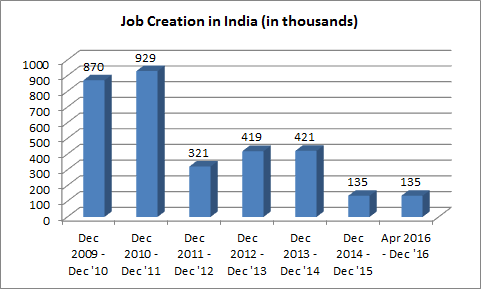 India's job creation down by 64% in 2014-16 in manufacturing and ...