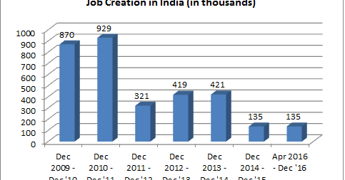 India's job creation down by 64% in 2014-16 in manufacturing and ...