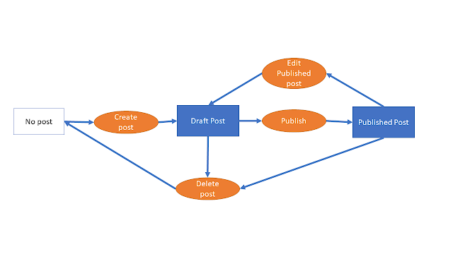 Agile State Modelling | Creating Software - A Sisyphean Task?