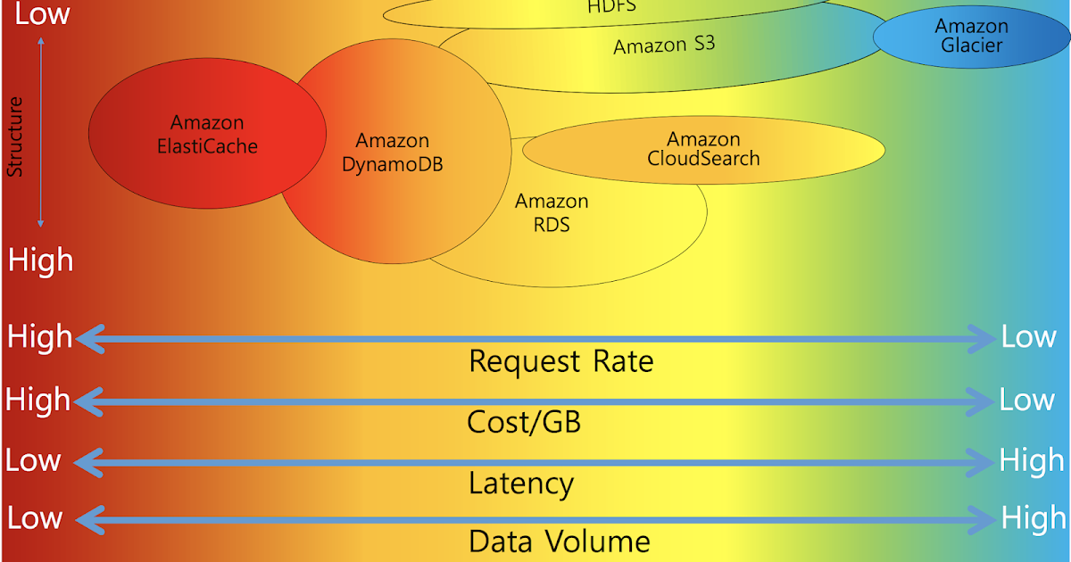 Aws Sa로 살아가기 Aws Redis와 Tomcat Session Clustering