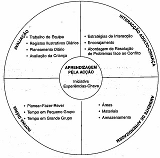 CRIAR LAÇOS: Roda da Aprendizagem