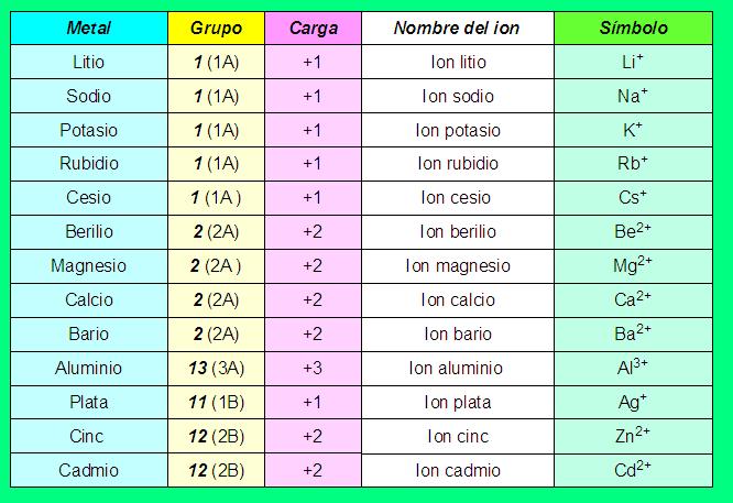 5to cistaro quimica: Nomenclatura Orgánica