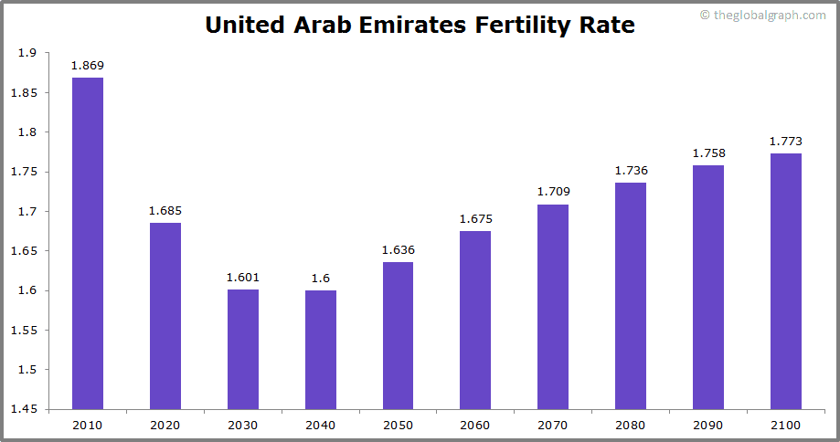 United Arab Emirates Population | 2021 | The Global Graph