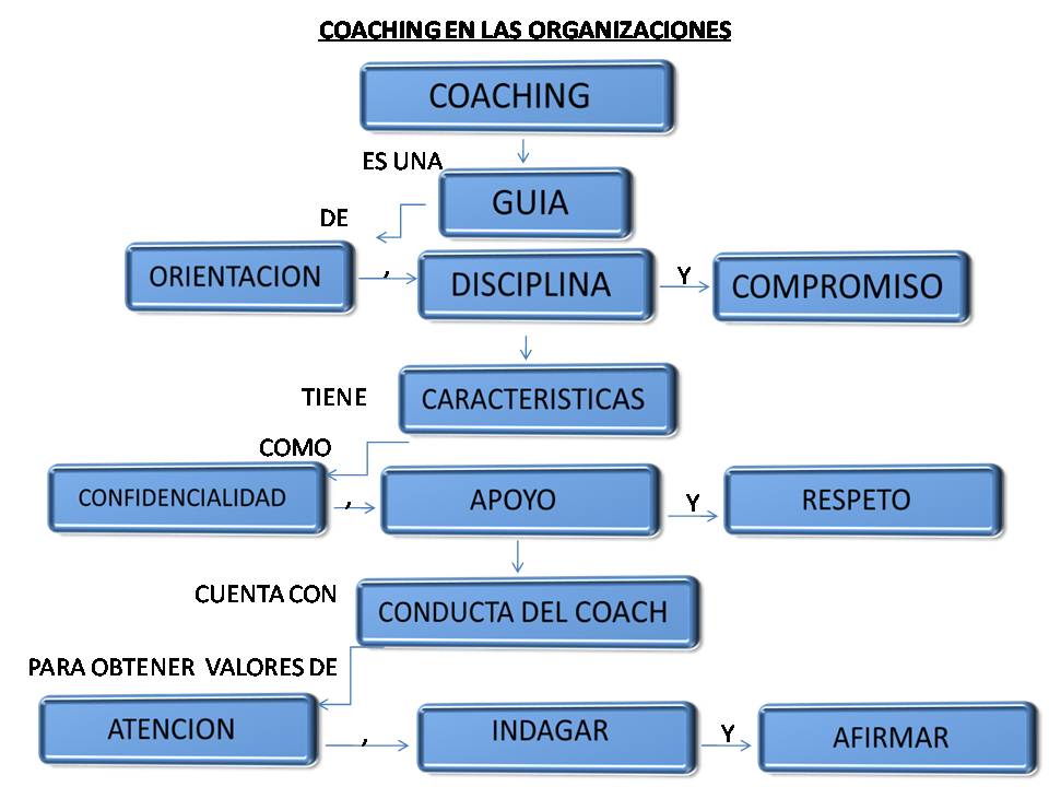 MODELOS ADMINISTRATIVOS GRUPO 4 2011: RESUMEN 5 --> COACHING EN LAS ORGANIZACIONES