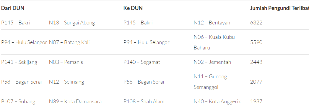 12万名选民被搬家！快来查看你的选区有没有被换掉！ - Leesharing