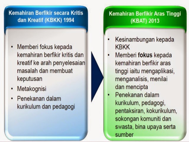 BERFIKIR SEPERTI EINSTEIN.: KEMAHIRAN BERFIKIR ARAS TINGGI (KBAT)