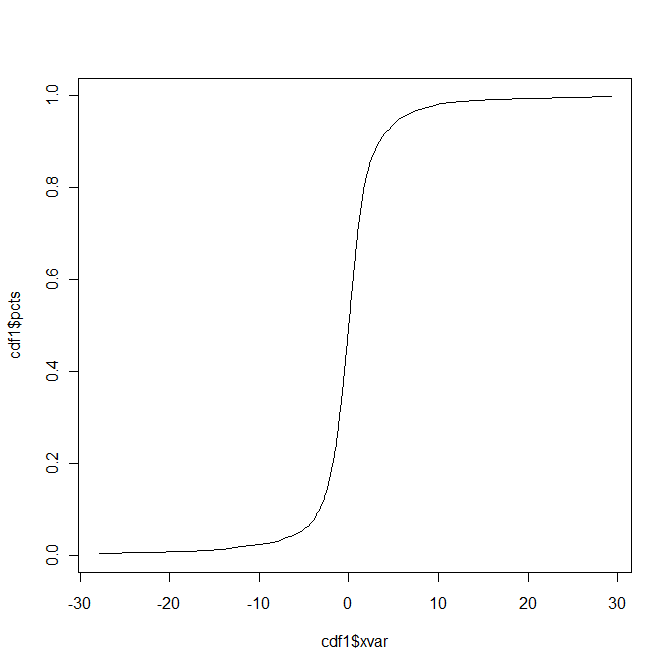 Econometrics By Simulation Calculate An Empirical Cdf For A Random Variable