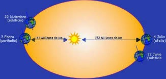 El maravilloso mundo del saber: Movimientos de la Tierra