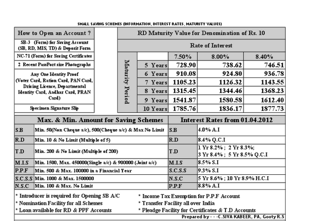 NFPE ERODE: SAVING SCHEMES INFORMATION & MATURITY VALUES w.e.f. 01.04.2012