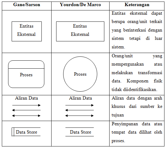 DATA FLOW DIAGRAM & ENTITY RELATIONSHIP DIAGRAM | Ahmad Ridha