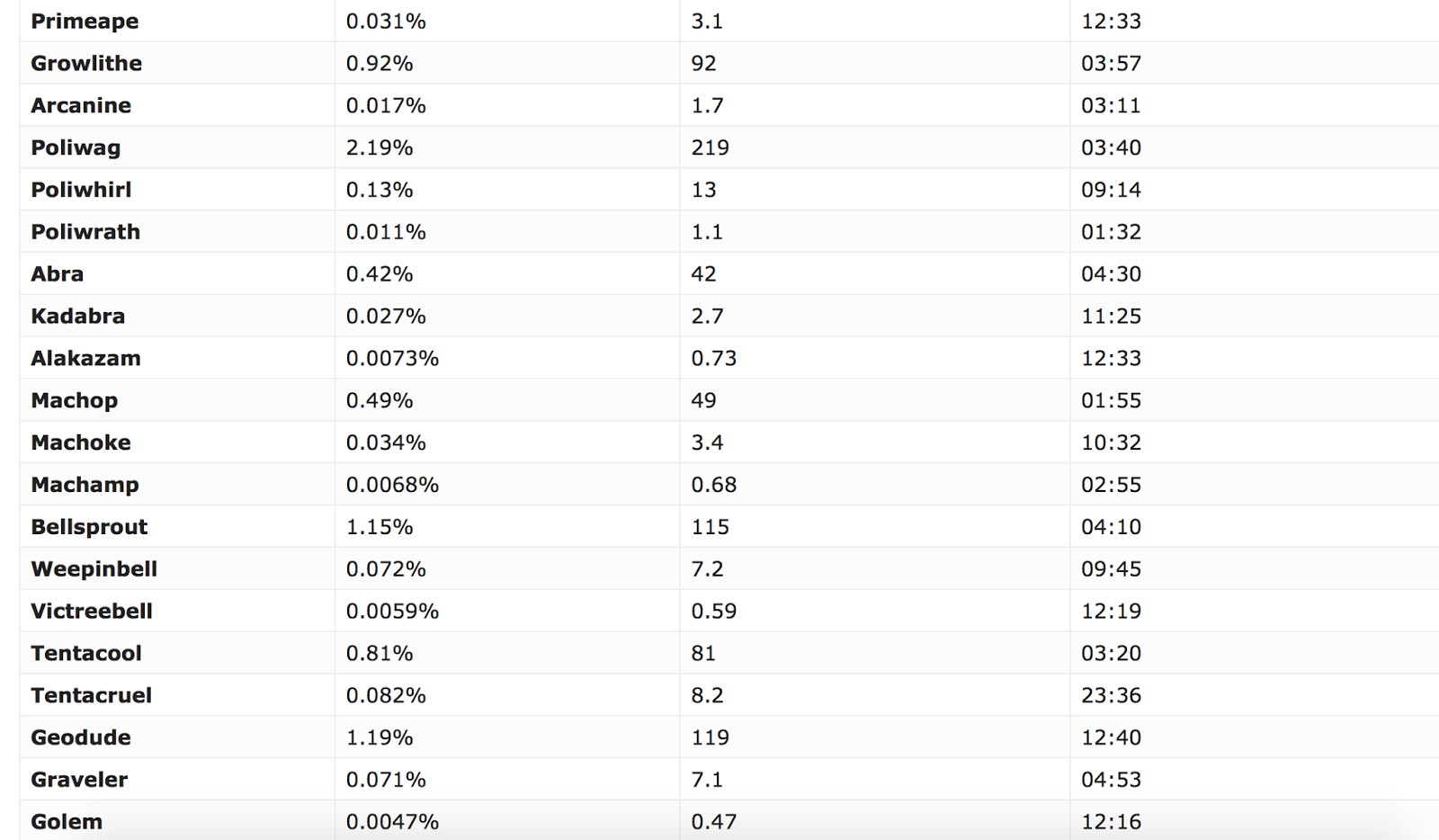 Descubre los ratios de aparición de los pokémon en Pokémon GO