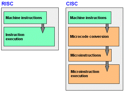 Latifa's World: RISC (Reduced Instruction Set Computer)