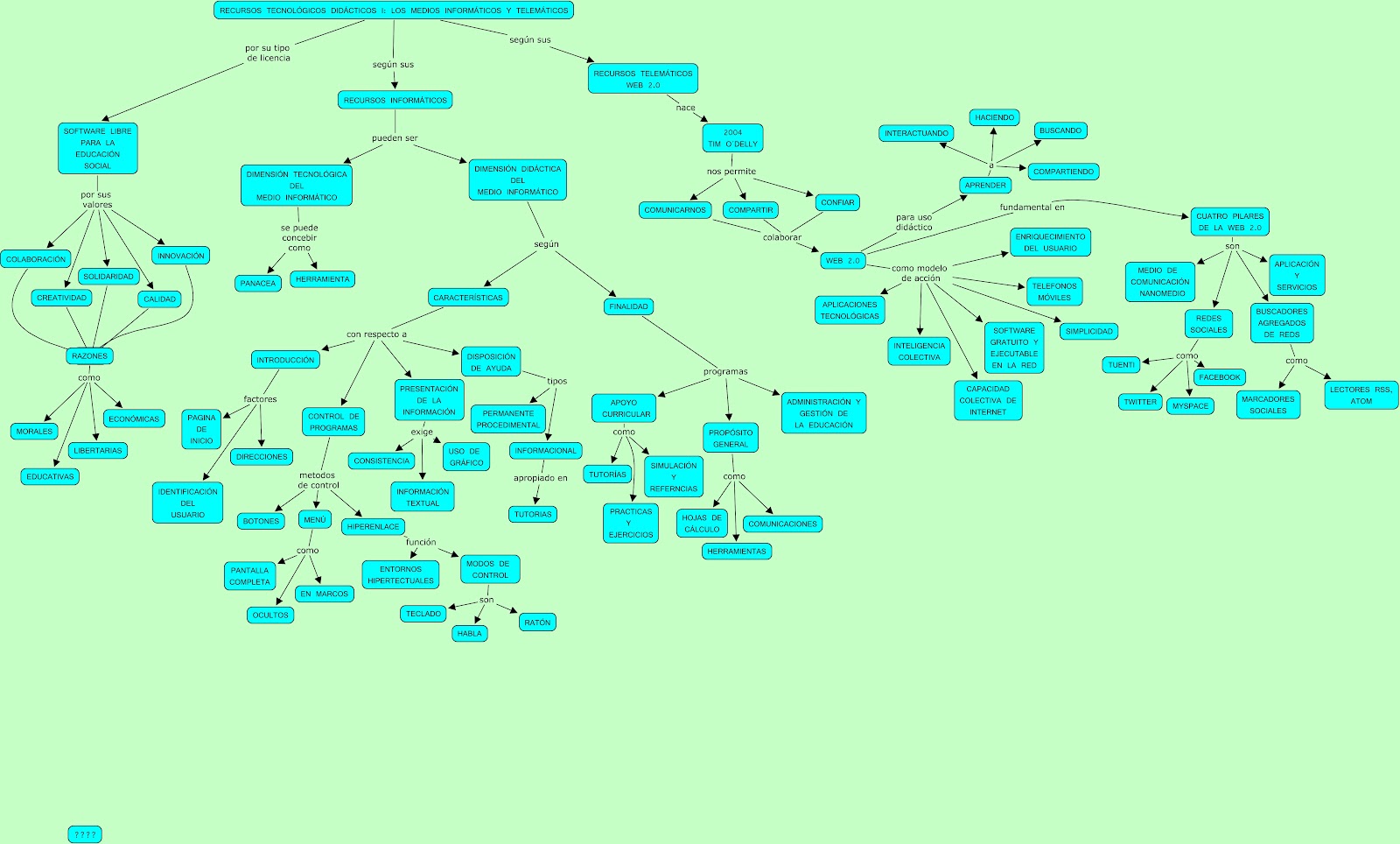 Mapa conceptual: Tema 3