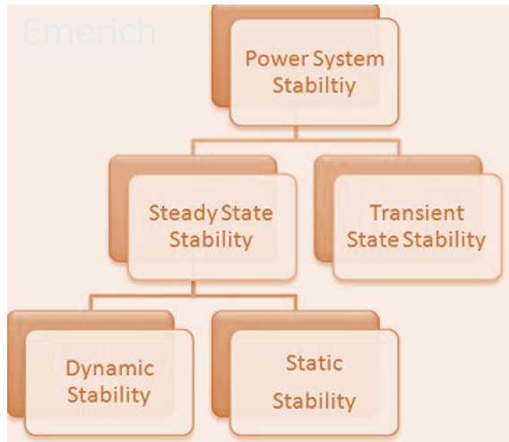 Emerich Energy: Historical Review of Power System Stability Problems