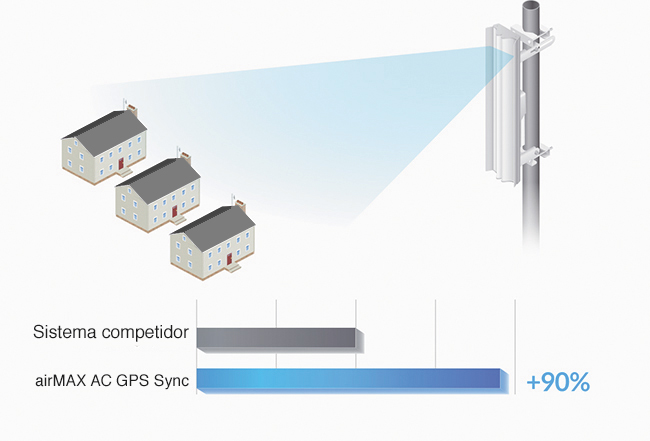 Ubiquiti Libera Sincronización GPS para airMAX® ac