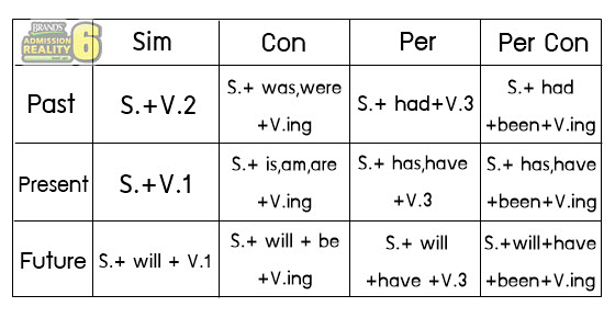 Tense 12 Tense