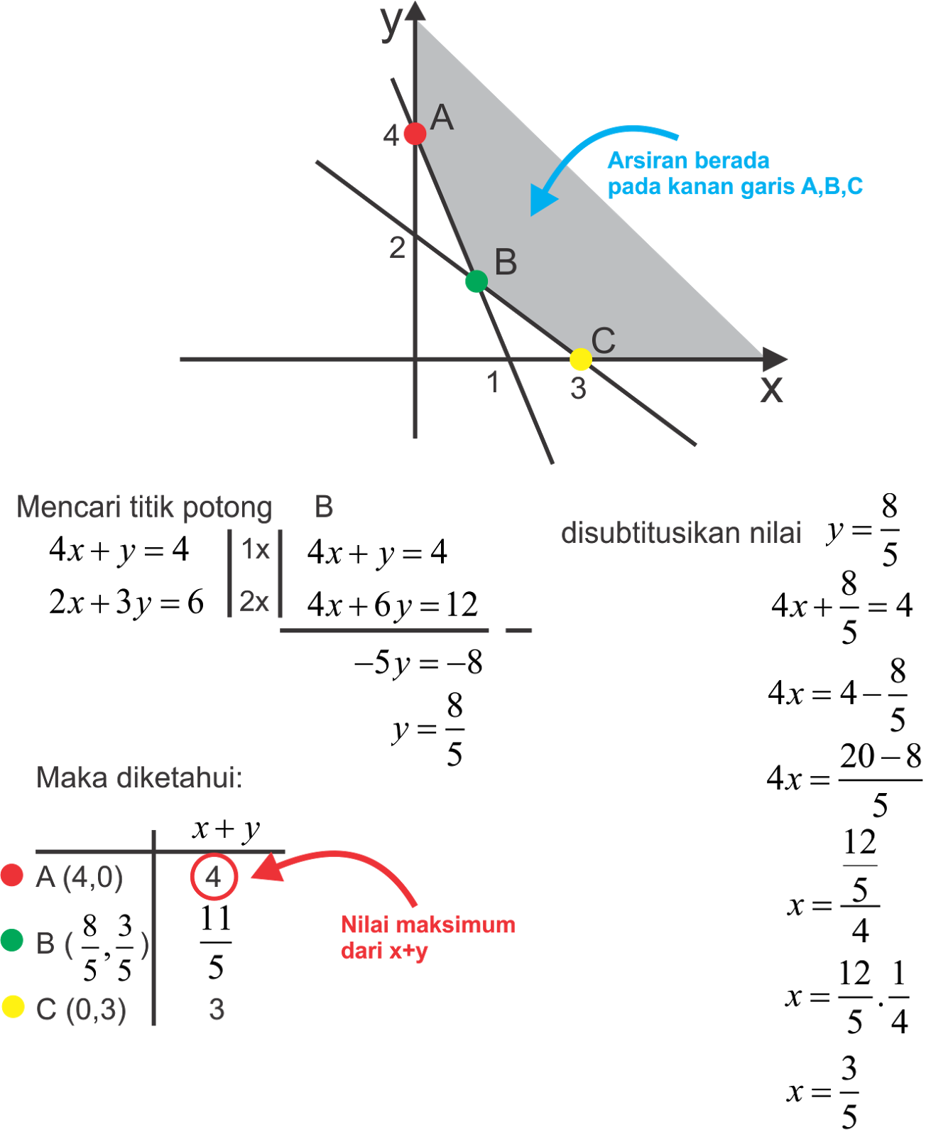 Program Linear Materi UN SMA/SMK