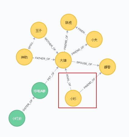albert's blog: [Neo4j] How to create nodes / relationships to existing ...