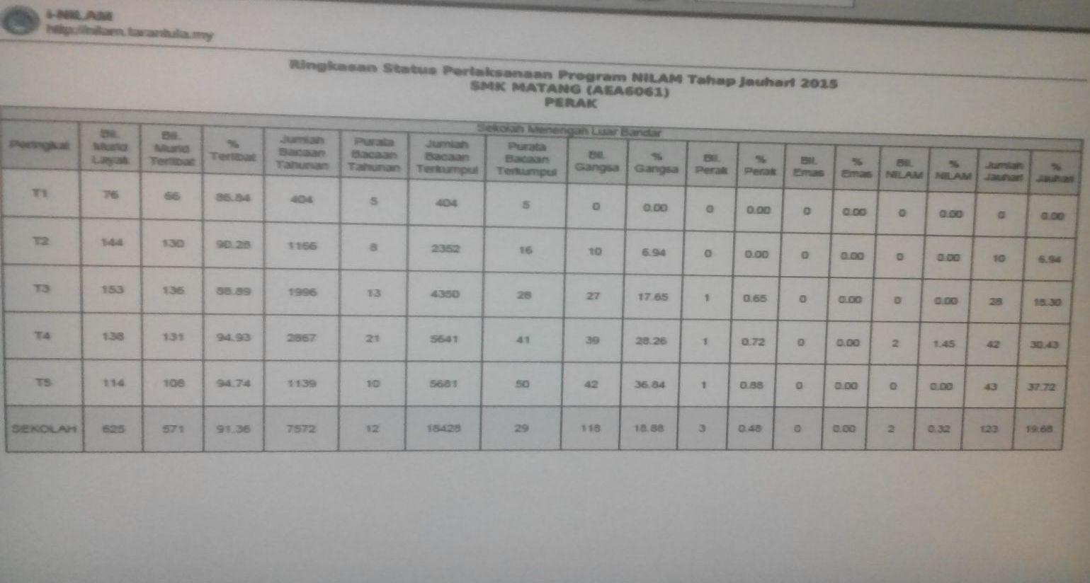 Pusat Sumber Avicennia : ANALISIS NILAM