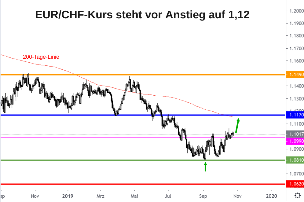 Gute Neuigkeiten für den EUR/CHF-Kurs