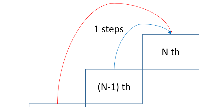 Finding the number of ways to climb the stairs - Part 2
