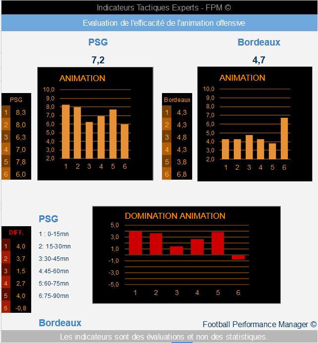 FCGB - Club SMART FOOTBALL FANS: PSG 2-0 Bordeaux : Evaluation des ...
