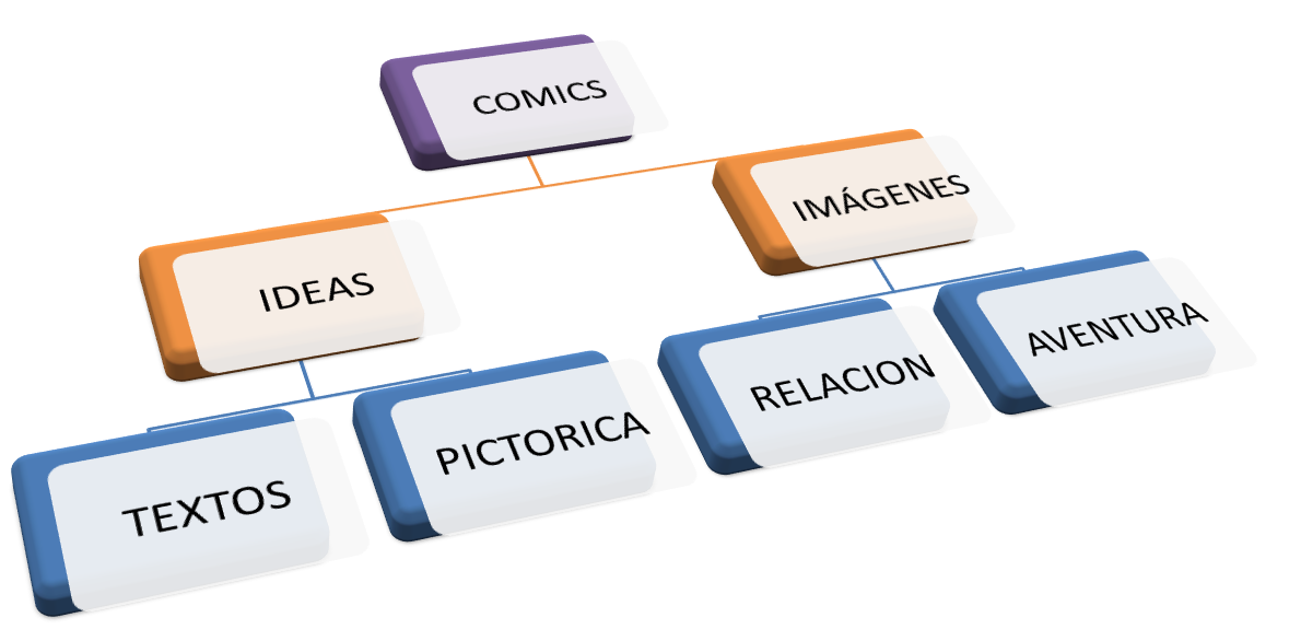 EL COMIC: MAPAS CONCEPTUALES