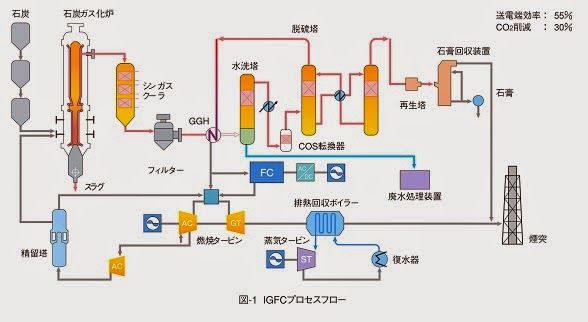 アフリカ留魂録: 日経 石炭・火力発電 IGFC