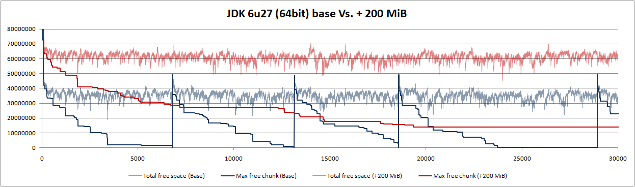 Alexey Ragozin: CMS heap fragmentation. Follow up 1