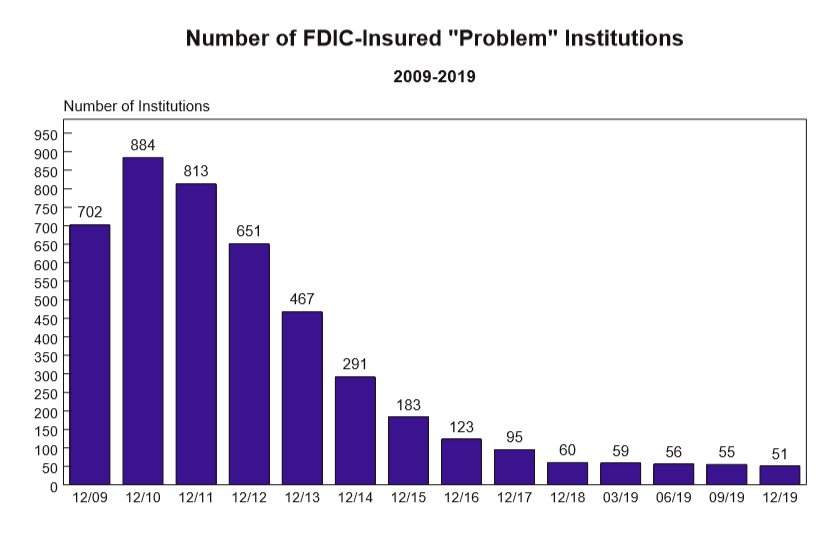 Calculated Risk: FDIC: Fewer Problem banks, Residential REO Declined in Q4