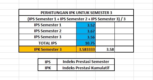 Cara Menghitung Nilai Indeks Prestasi Kumulatif (IPK) ~ Doc. Important