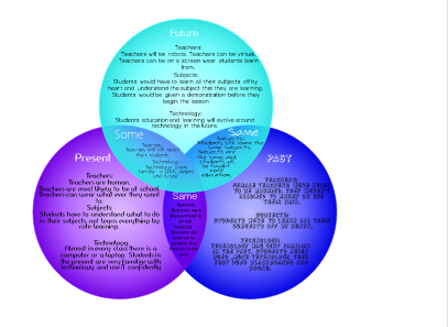 Fine : My Venn Diagram on: Comparing the Past, Present and Future. Enjoy!