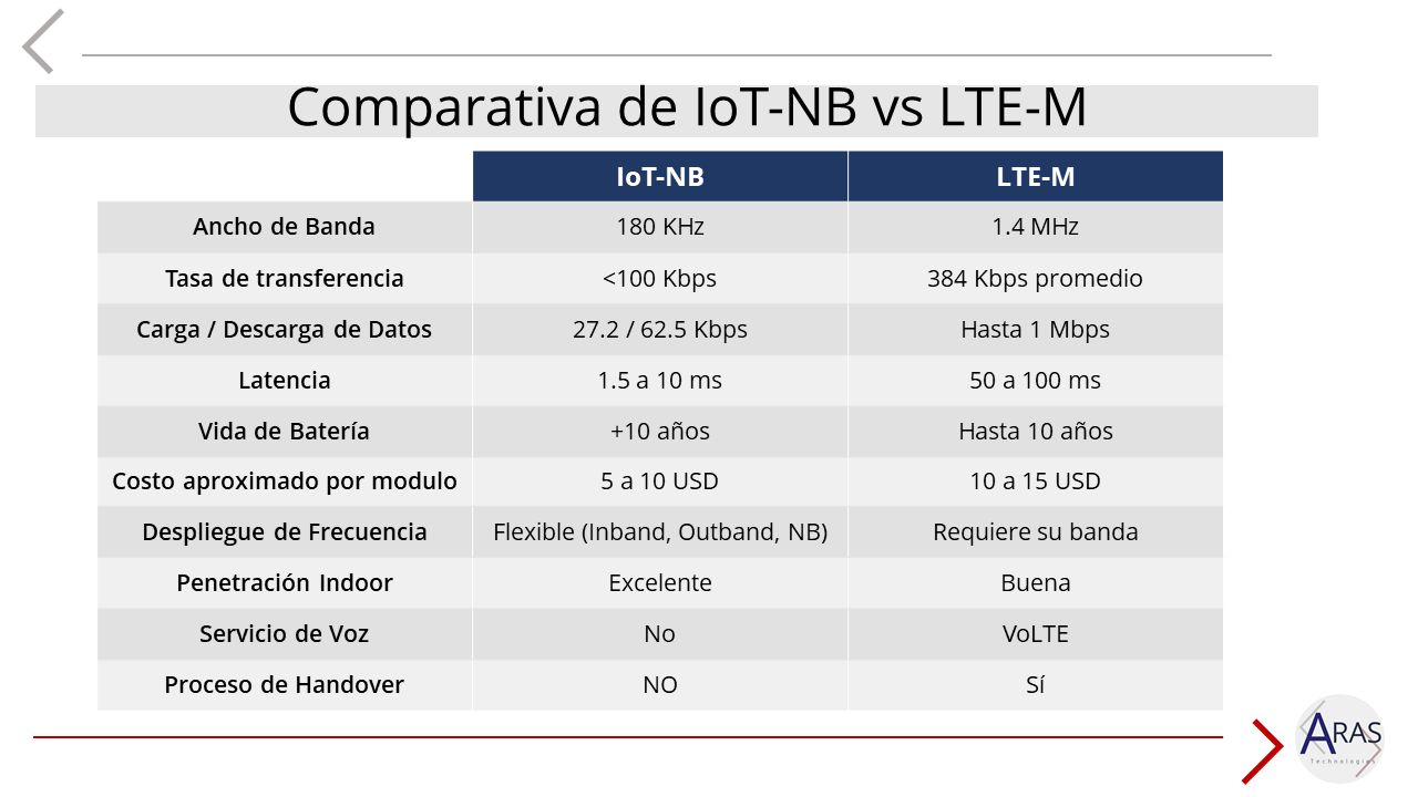 AT: Alcances de LTE-M