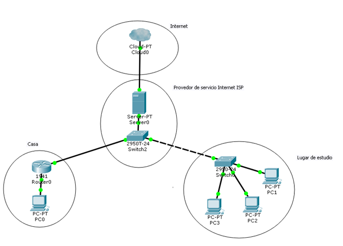Switching y routing CCNA: Introducción a redes: Capitulo 1: Exploración ...