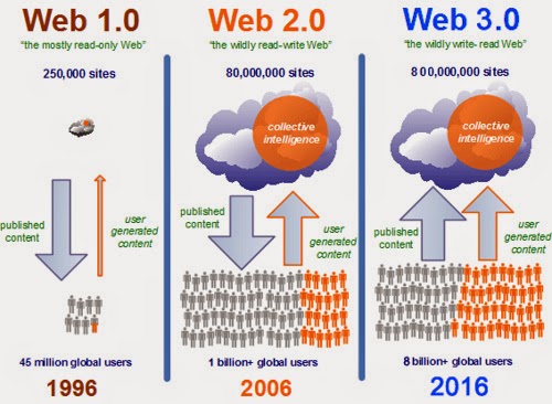 Web 1.0; Web 2.0; Web 3.0 (Perkembangan & Pengertian) - DiasInside