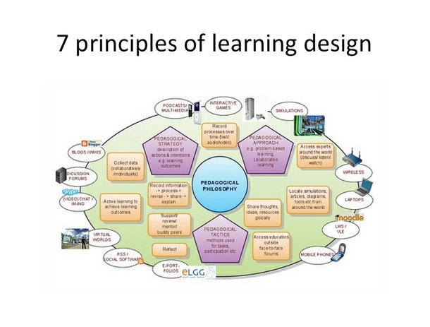 Digital Education: edcMOOC : 7 C's of Learning Design