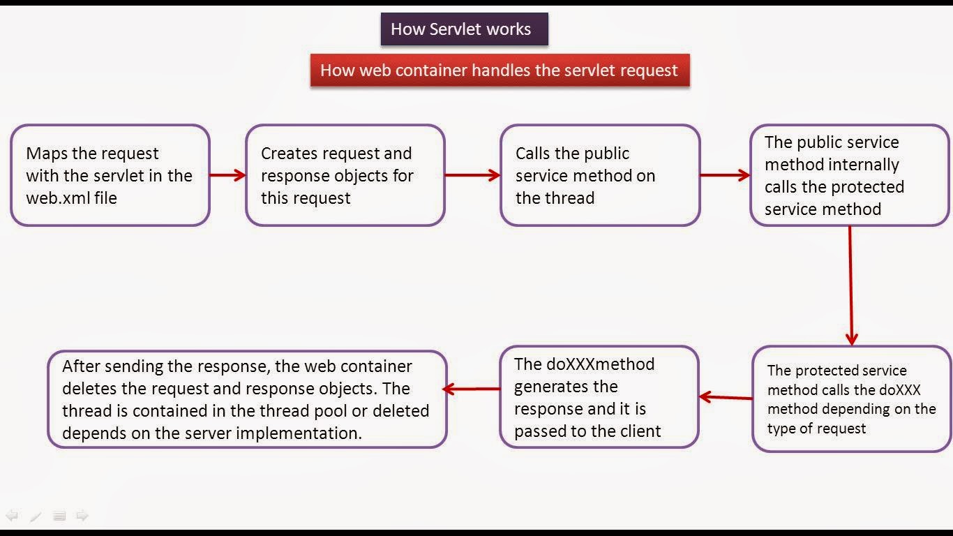 JAVA EE: Servlets : How Servlets Works - Flow chart JAVA EE: Servlets : How Servlets Works - Flow chart