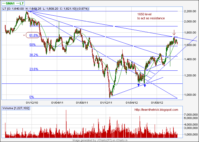 Learn The Tricks: L&T at Fib Resistance