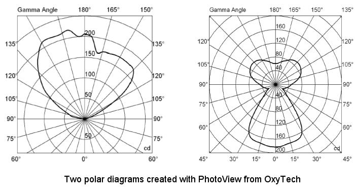 How to understand photometric polar diagrams