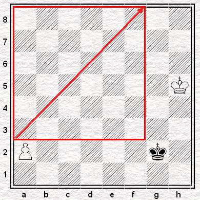 ABC des ECHECS: Finale Roi et pion: la théorie
