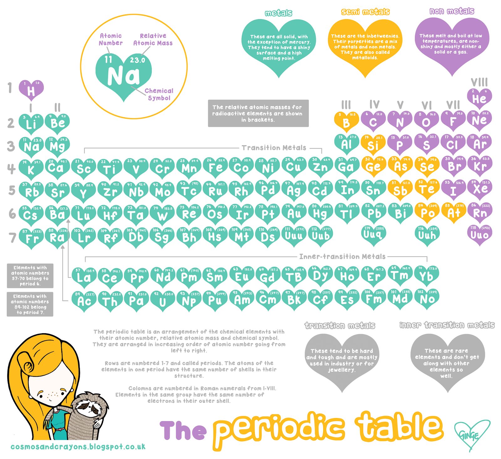 Cosmos and Crayons: Science Facts Thursday: The Periodic Table