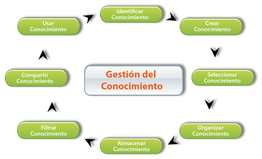 gestion : ¿Que es gestion del conocimiento?