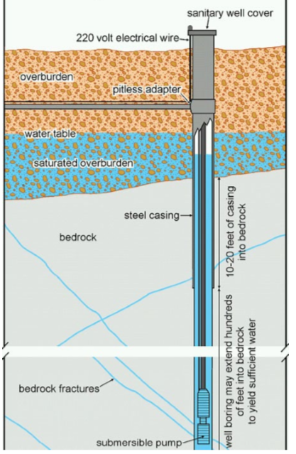 Green Risks: The Proper Way to Build a Well