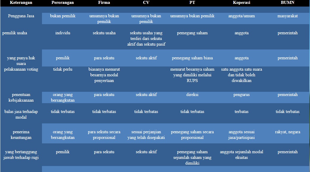 Perbedaan PT, CV dan Firma ~ TRAFALGARLAW