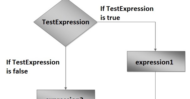 Conditional Operator In C Justdocodings
